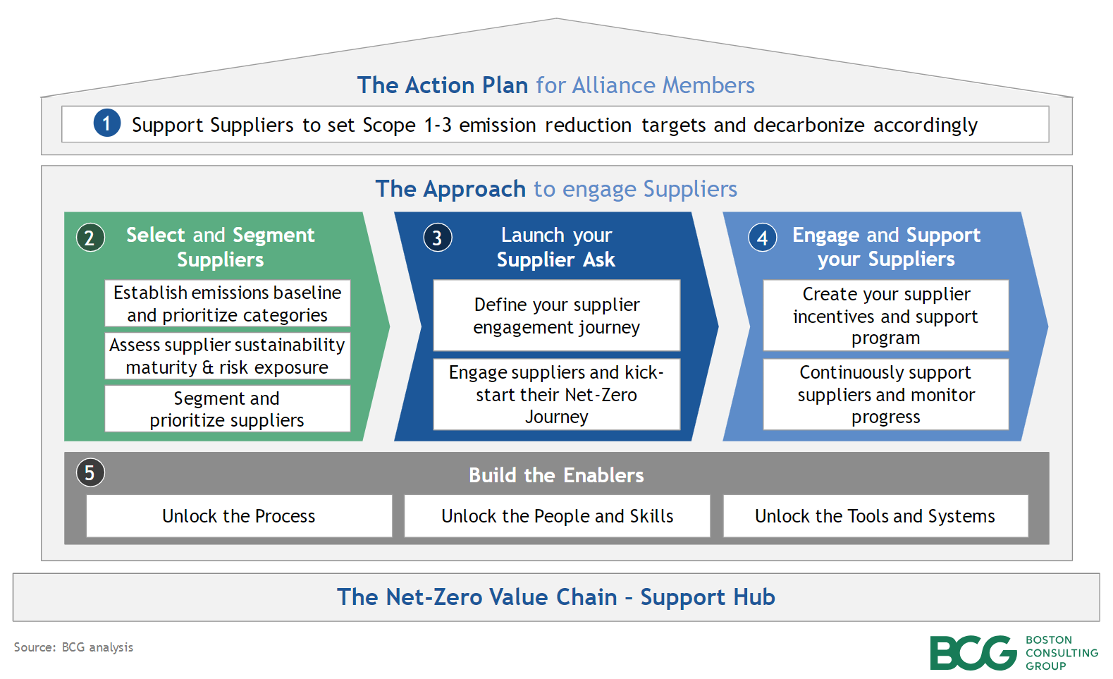 Net-Zero Journey for Procurement Teams