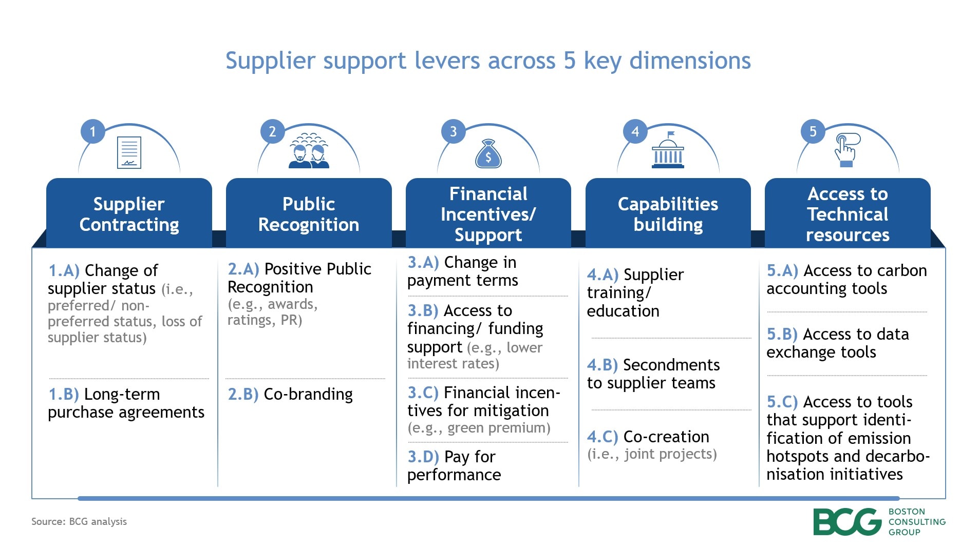 Engage and Support your Suppliers