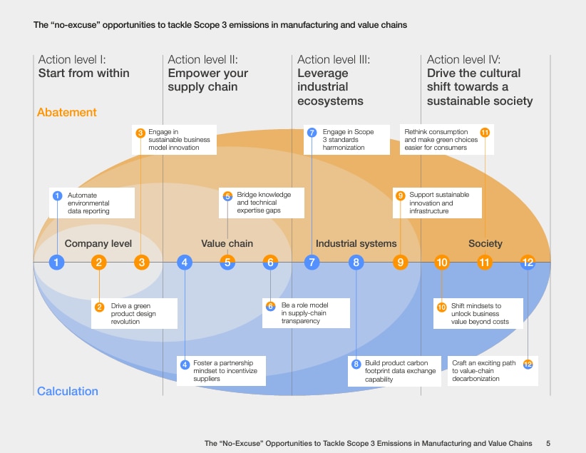 The “No-Excuse” Opportunities to Tackle Scope 3 Emissions in ...