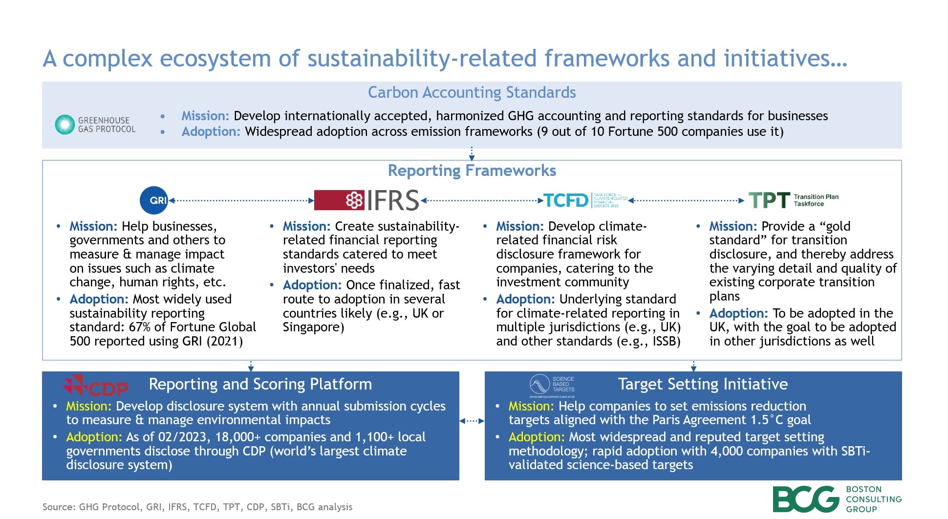 Key sustainability frameworks and initiatives