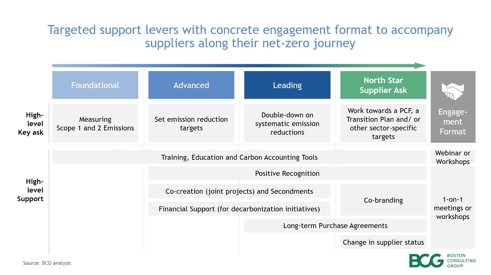 Engage and Support your Suppliers
