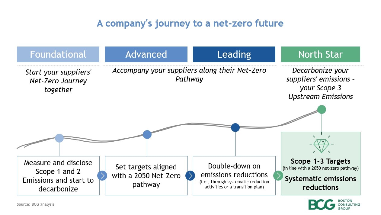 Scope 3 Upstream Action Plan for Suppliers
