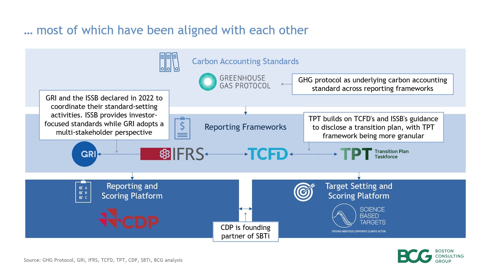 Key sustainability frameworks and initiatives