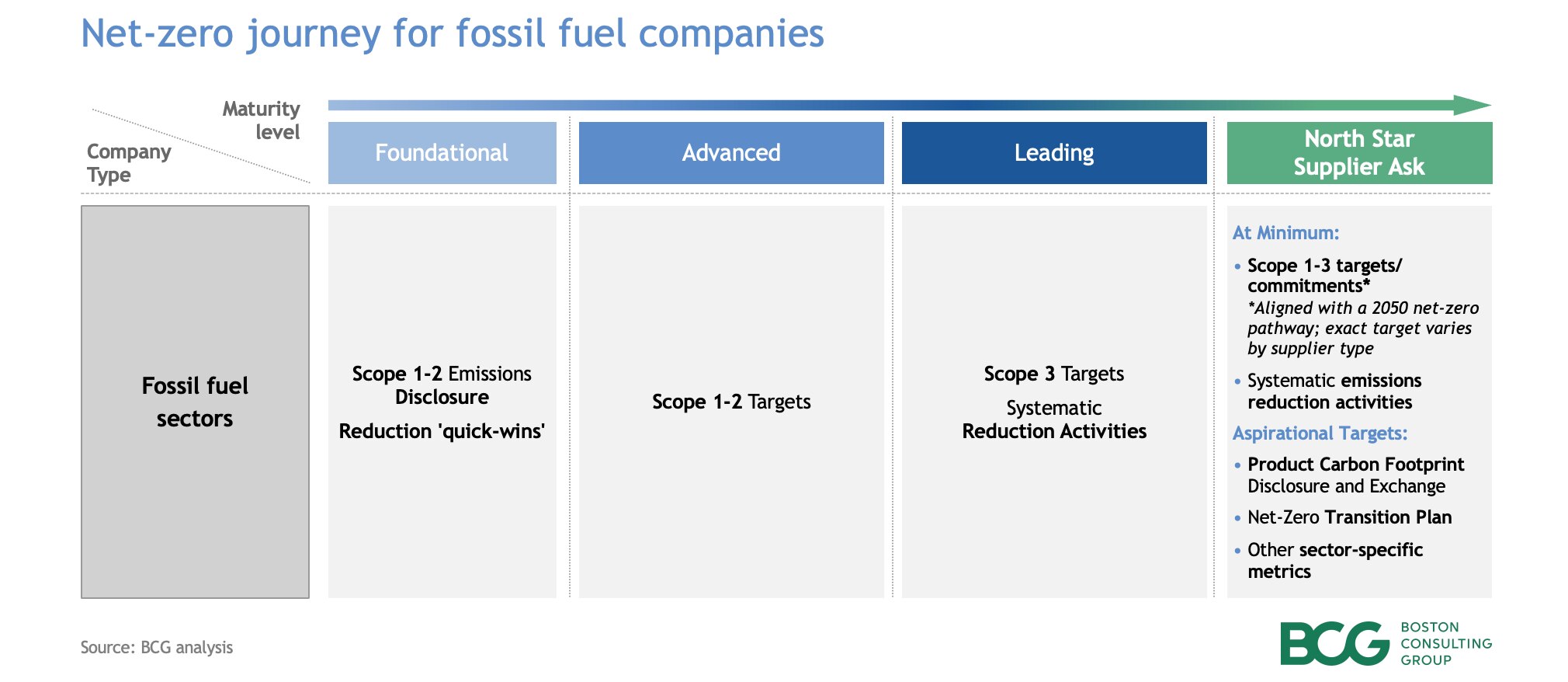 The Net-Zero Journey for Large Fossil Fuel Companies