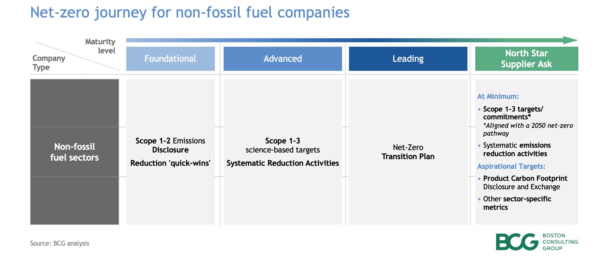 Net-Zero Journey for Large Non-Fossil Fuel Companies