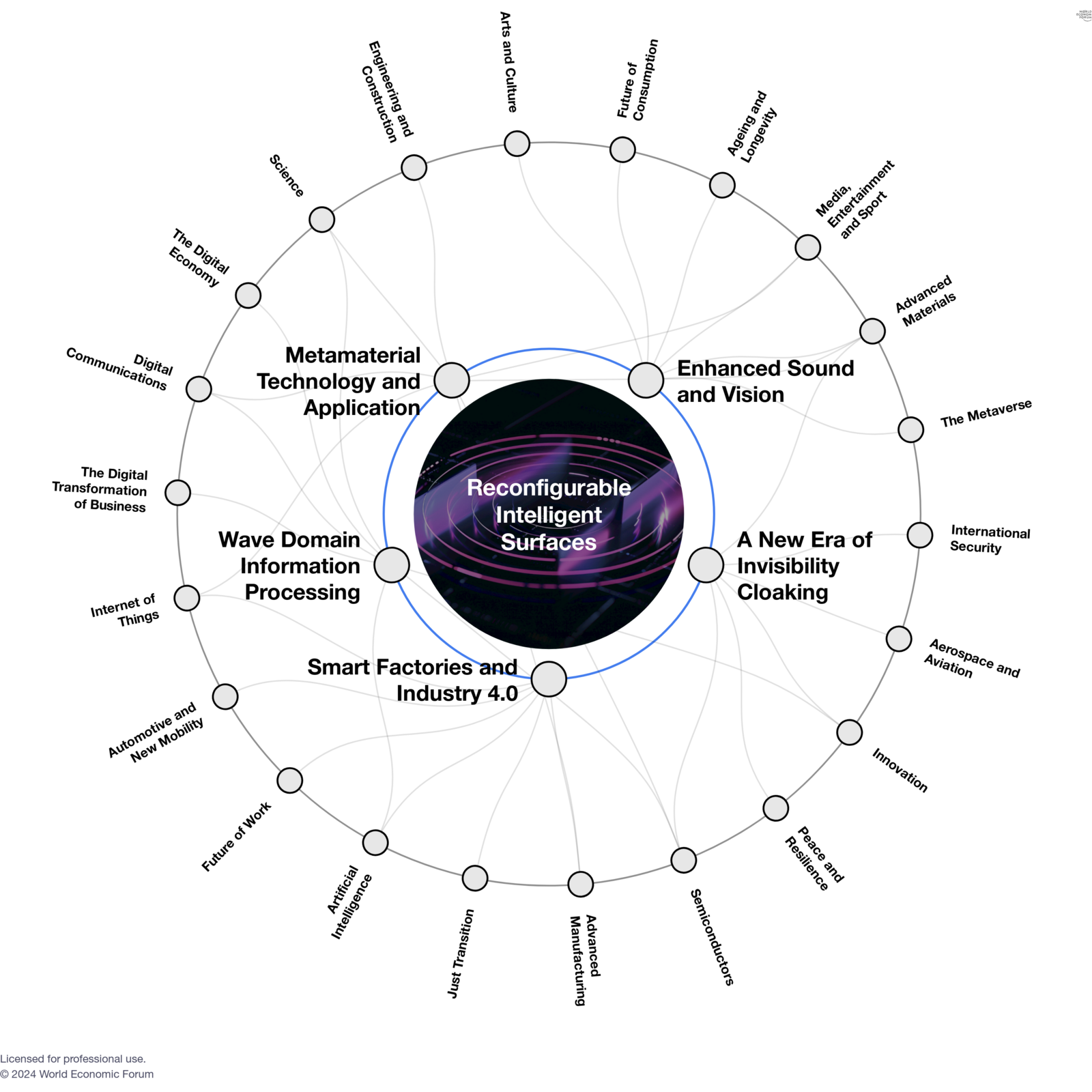 Top 10 Emerging Technologies of 2024 | World Economic Forum