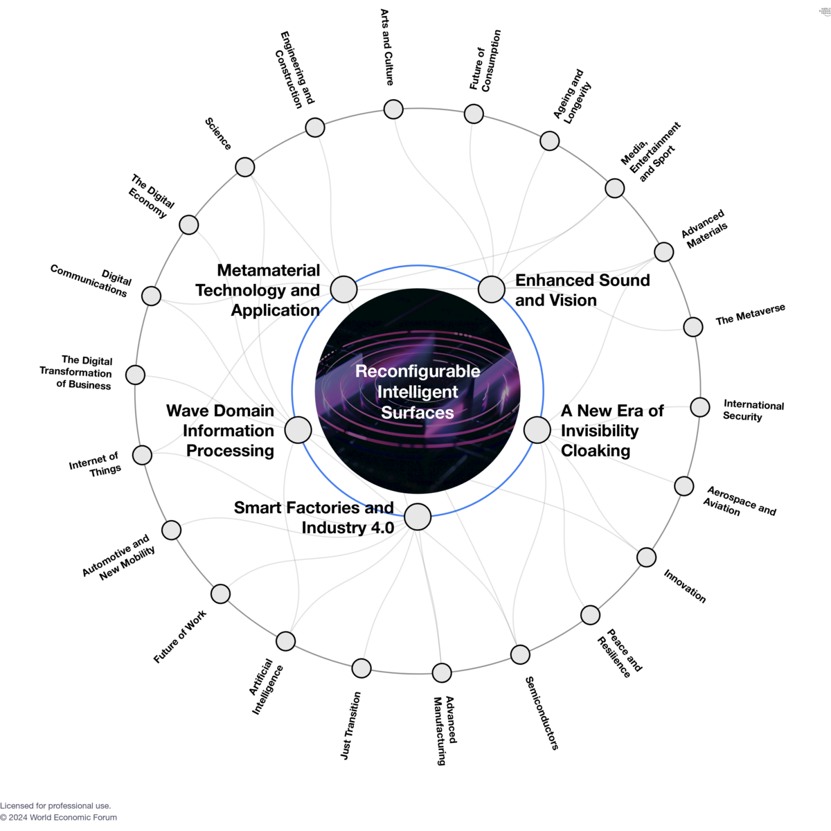Top 10 Emerging Technologies of 2024 | World Economic Forum
