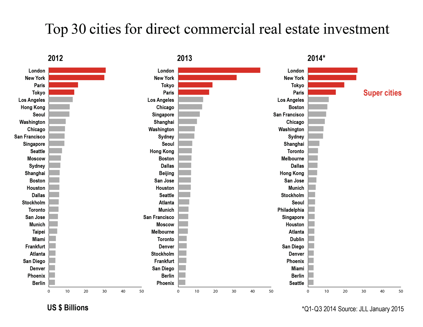 30 top cities for real estate investment | World Economic Forum