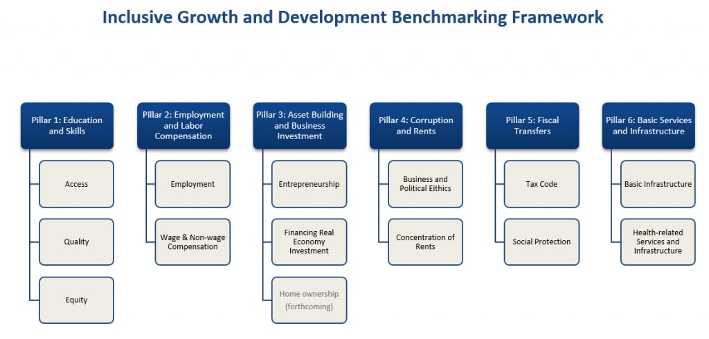 What is the key to inclusive growth? | World Economic Forum