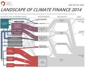 How to boost climate finance investment | World Economic Forum