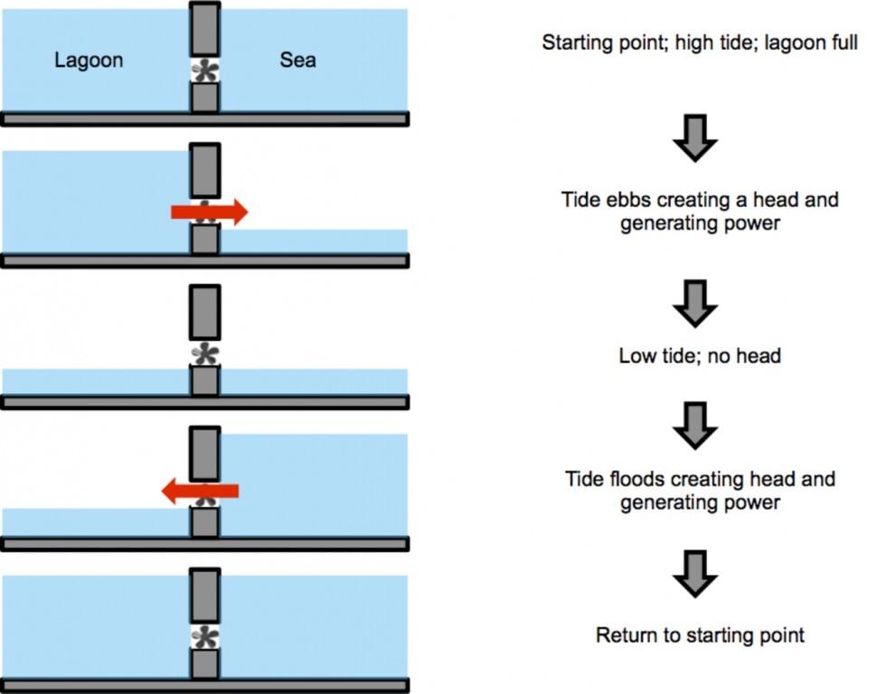 A new way of generating power from tides | World Economic Forum