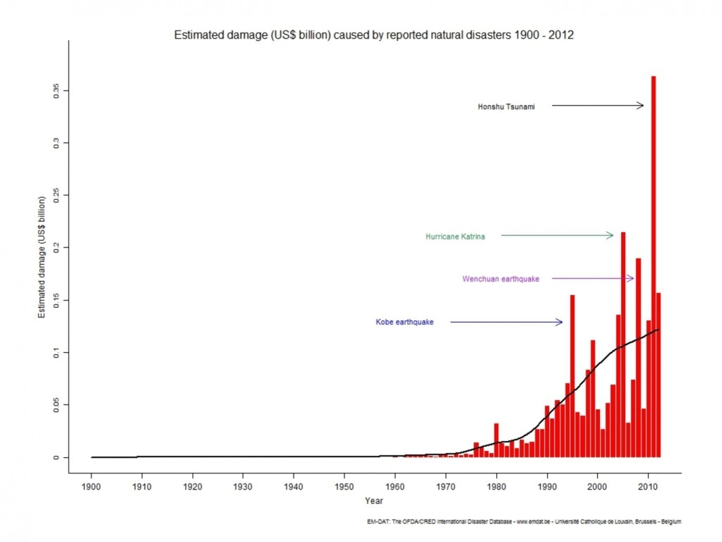 Are natural disasters really on the rise? | World Economic Forum