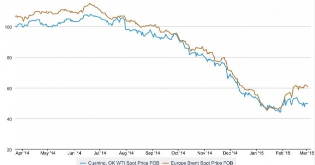 Can supply and demand really explain the oil price drop? | World ...
