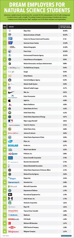 The top 50 companies science students want to work for | World Economic ...
