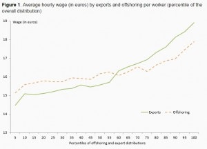 How are wages affected by international trade? | World Economic Forum