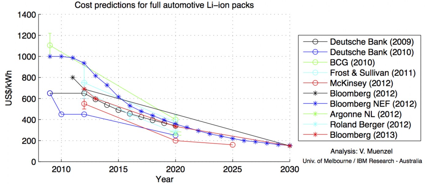 Will falling battery prices speed the transition to cleaner energy ...