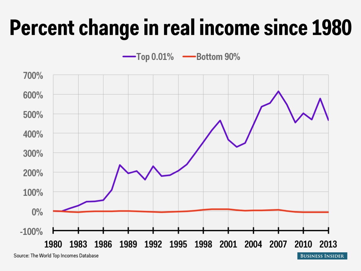 12 charts on the state of inequality in America | World Economic Forum