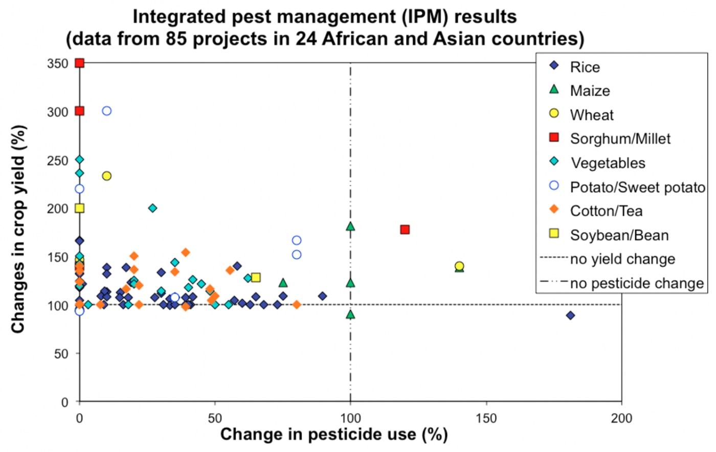 Could farmers boost yields by using fewer pesticides? | World Economic ...