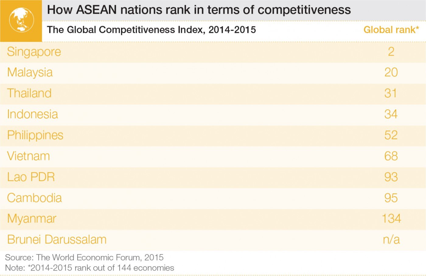 Which ASEAN country is the most competitive? | World Economic Forum