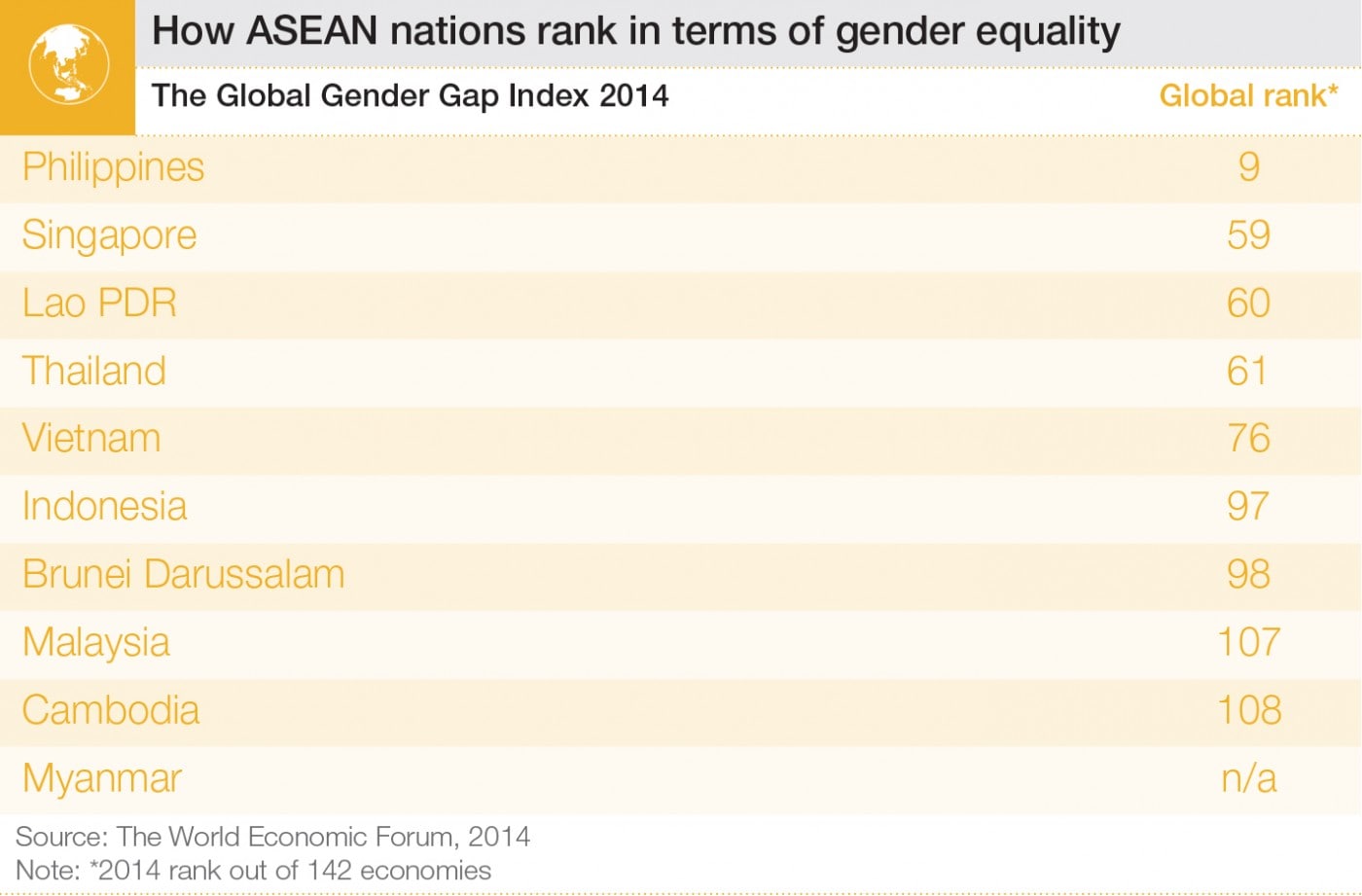 Which Asean Country Does Best On Gender Equality World Economic Forum