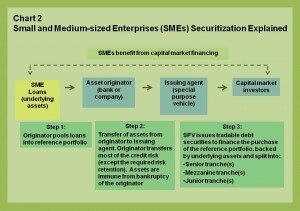Could securitisation help finance Europe’s small businesses? | World ...