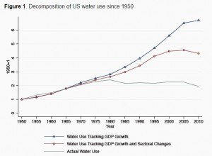 How has the US tripled its water productivity since 1950? | World ...