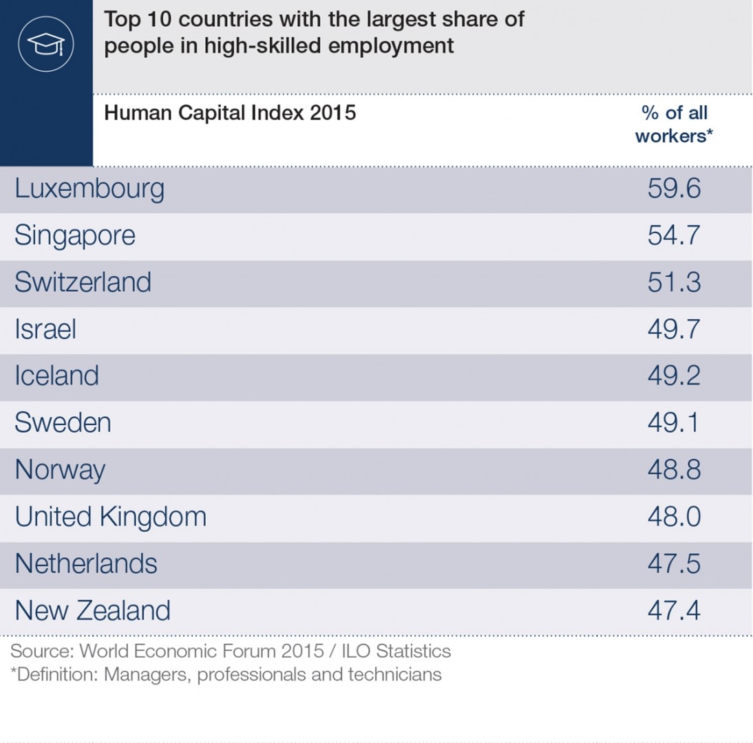 10 findings about the state of the world’s human capital | World ...