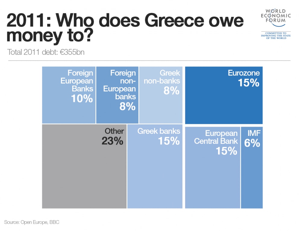 How Greece’s debt has shifted since the last bailout | World Economic Forum