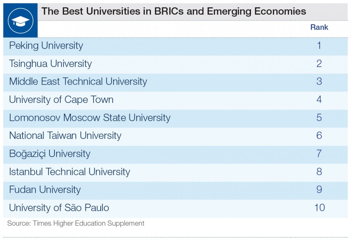 Where are the best universities in the developing world? | World ...