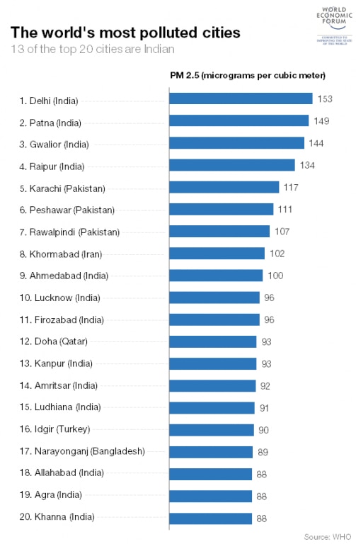 Which is the world’s most polluted city? | World Economic Forum