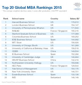 These are the top 20 MBAs in the world | World Economic Forum