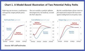 When should the US start raising rates? | World Economic Forum