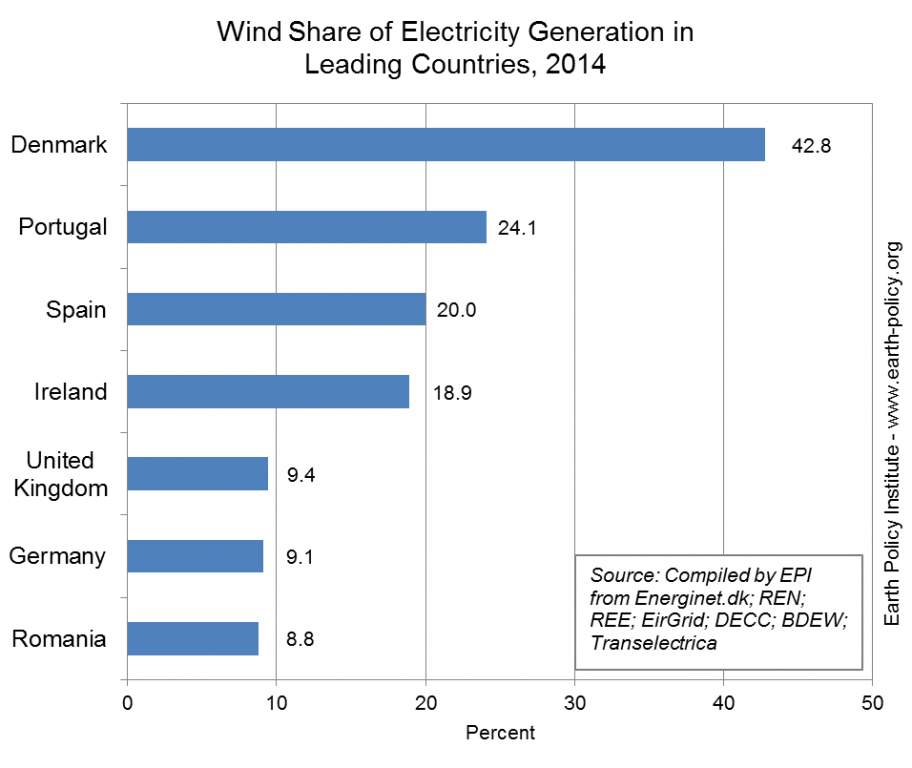 Which European country gets most of its power from wind farms? | World ...