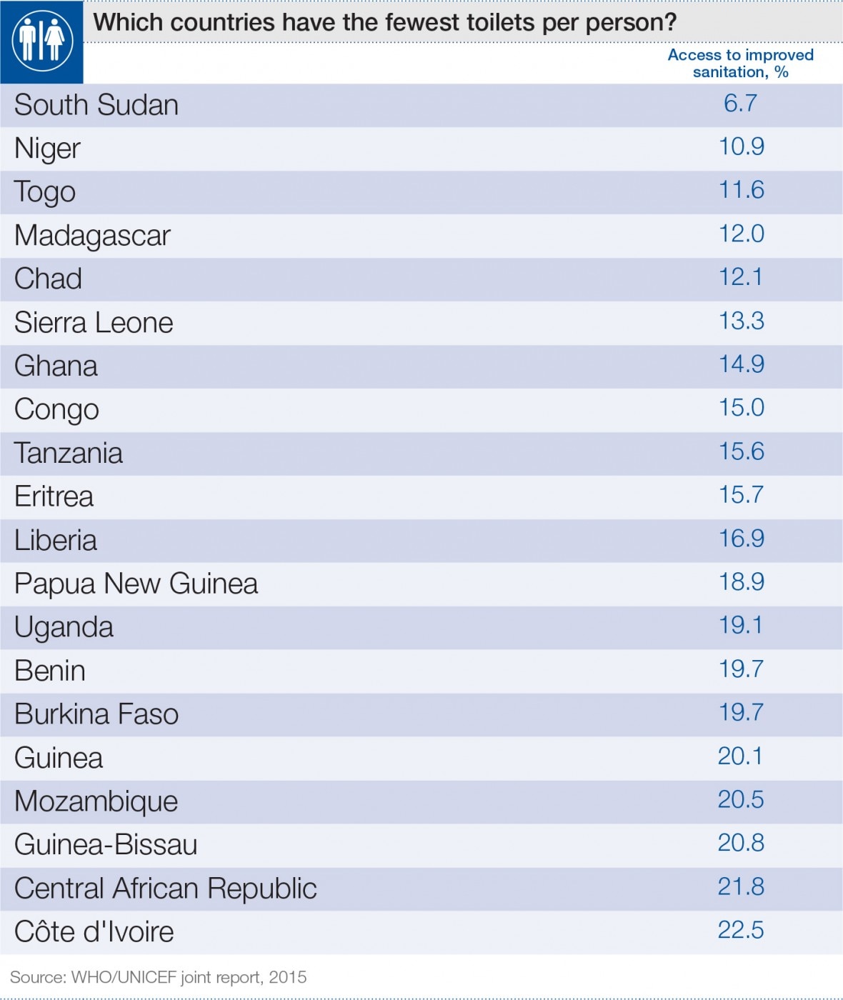 These countries have the fewest toilets per person | World Economic Forum
