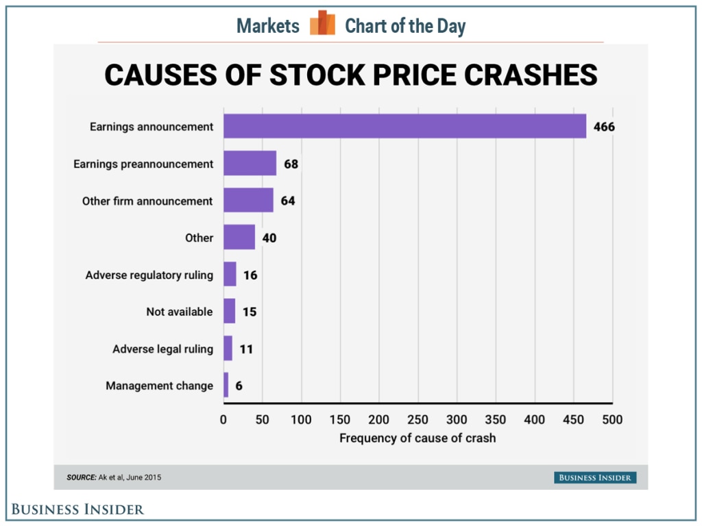 Why do stock prices crash? | World Economic Forum
