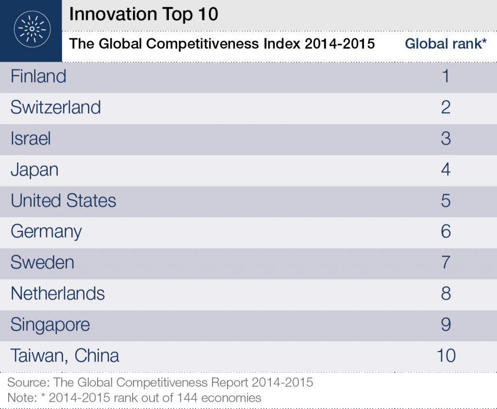These are the most innovative countries in the world | World Economic Forum