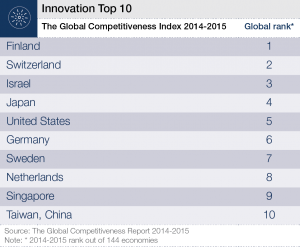 These are the most innovative countries in the world | World Economic Forum