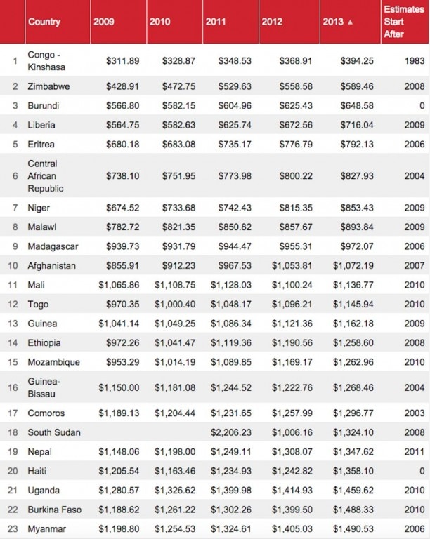 Which are the poorest countries in the world? | World Economic Forum
