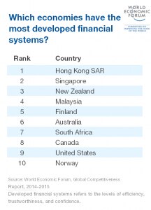 Which economies have the most developed financial systems? | World ...