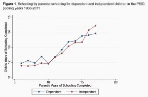 How has US intergenerational mobility changed since 1940? | World ...