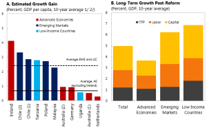 Can fiscal reforms boost growth? | World Economic Forum