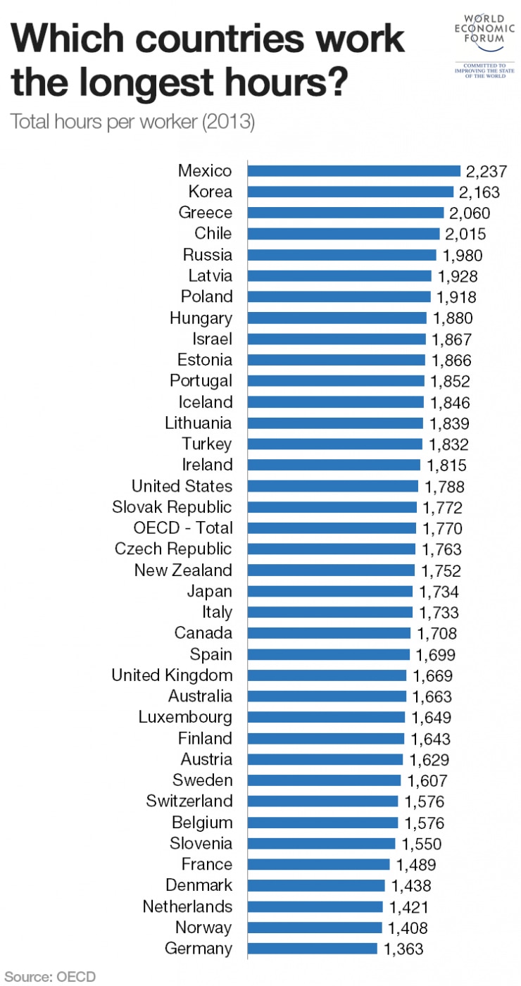 Which countries work the longest hours? | World Economic Forum