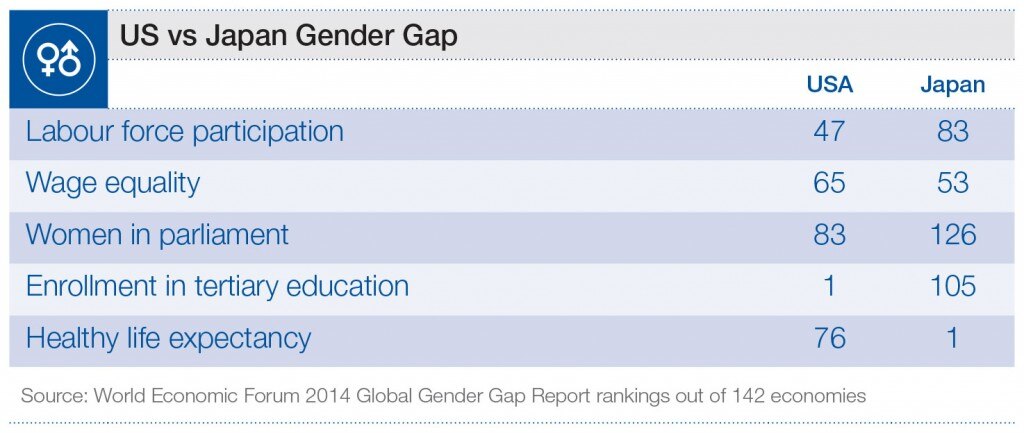 Top in women’s soccer, how do the US and Japan do on gender equality ...