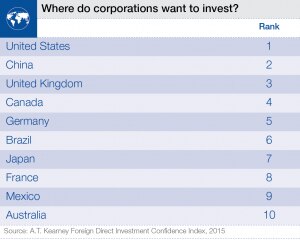 These are the countries corporations want to invest in | World Economic ...