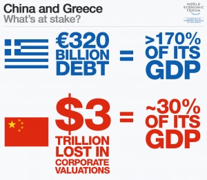 China and Greece: a Tale of Two Crises | World Economic Forum