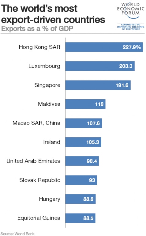 Which economies export the most? | World Economic Forum