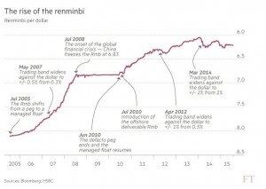 10 years of the flexible Renminbi | World Economic Forum