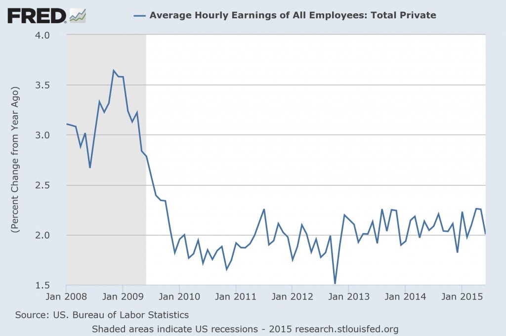 When will the Federal Reserve raise interest rates? | World Economic Forum