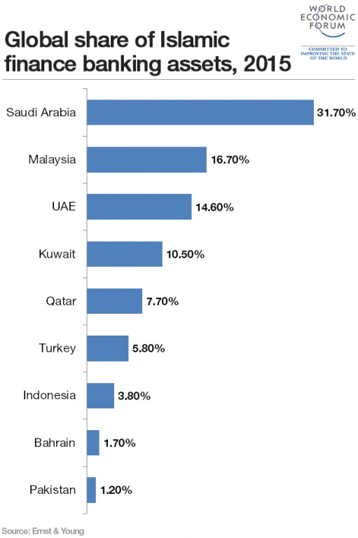 These are the top 9 countries for Islamic finance | World Economic Forum