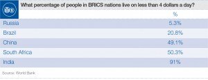 5 factors limiting the impact of the BRICS nations | World Economic Forum
